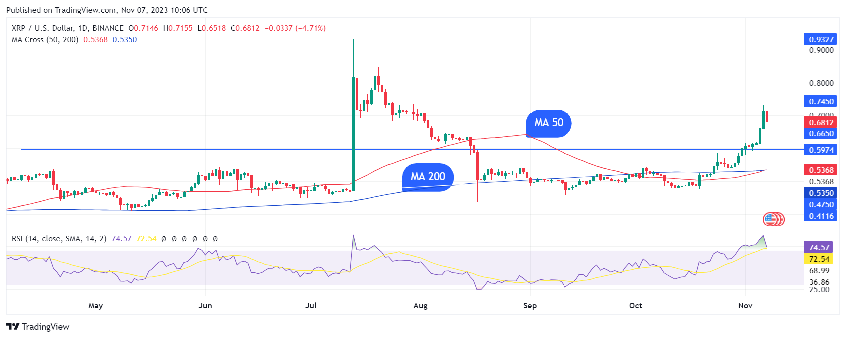 XRP Forms Golden Cross: Details - U.Today